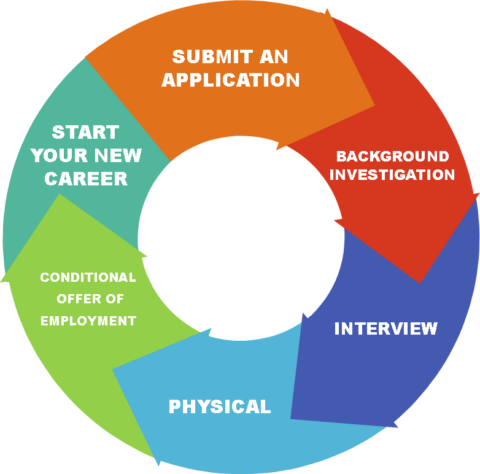 Application Process | Meherrin River Regional Jail